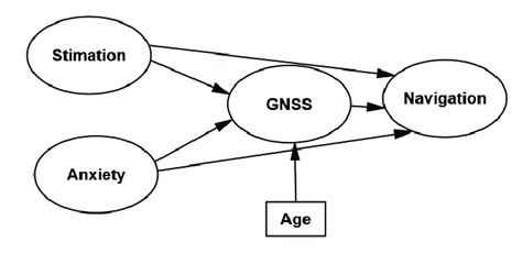 Proposed Model On Human Spatial Navigation Attitudes Towards Global Download Scientific Diagram