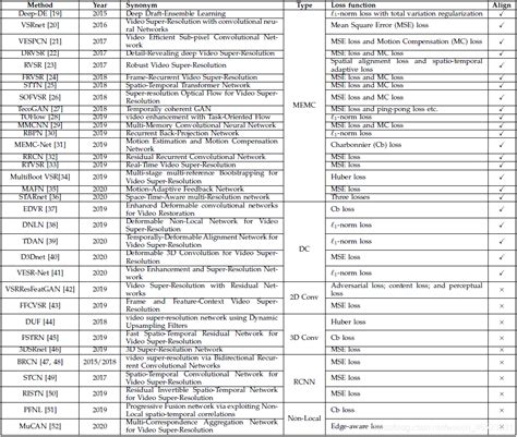 [翻译]2020年综述：基于深度学习的视频超分辨率 vsrnet csdn博客