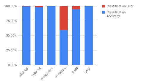 Classification Accuracy CA And Classification Error CE On Anomaly Download Scientific