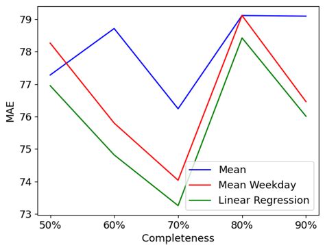 Performance Of Imputation Methods For Fixed Gap Length Download