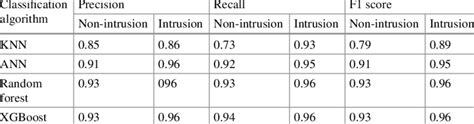 Performance Analysis Of Classification Algorithms For Intrusion Detection Download Scientific