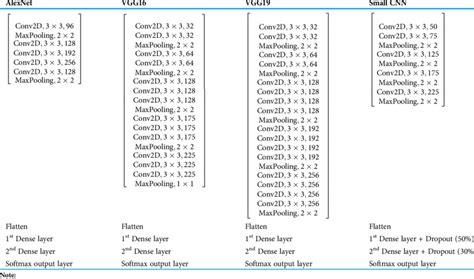 details of alexnet vgg16 vgg19 and a small cnn architectures