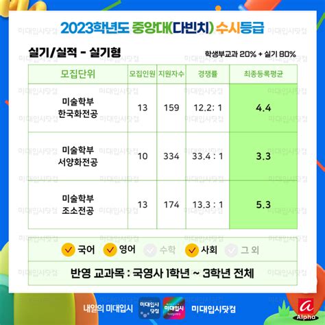 2023 중앙대 수시등급 중대 중앙대학교 미대 서울and다빈치캠퍼스 수능최저 경쟁률 입시결과 입결 공간연출 미술 디자인 글로벌예술학부 미대입시 입시미술 설명회 컨설팅