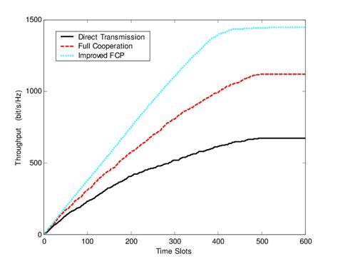 Throughput Comparison Of Direct Transmission Full Cooperation Protocol Download Scientific