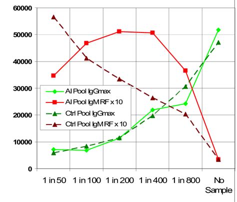 Igm Class Rf Rheumatoid Factor Red Binding To Printed Igg Standards Download Scientific