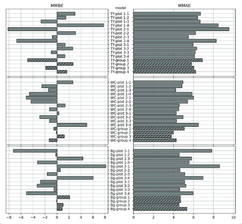 The Mean Of Mean Bias Errors Mmbe And The Mean Of Mean Average Download Scientific Diagram