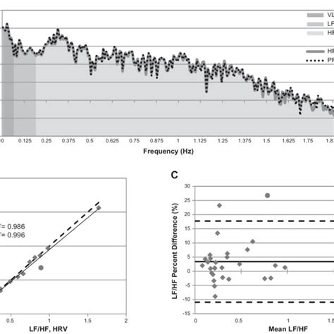 Nonlinear Statistics At Baseline A Prv And Hrv Sample Entropy At