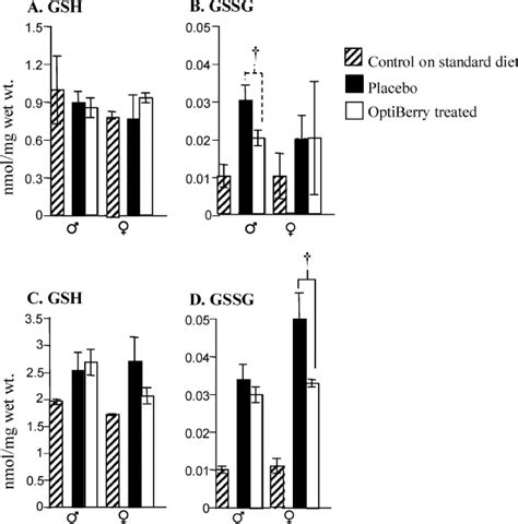 A GSH Levels In Rat Lung B GSSG Levels In Rat Lung C GSH Levels Download Scientific
