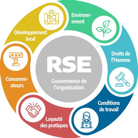 Développement Durable Et Rse