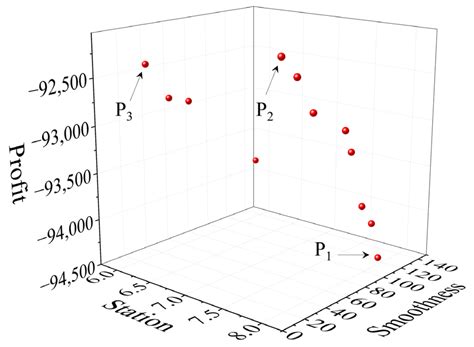Mathematics Free Full Text Multi Objective Optimization For Mixed