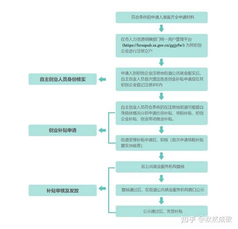 关于深圳市创业带动就业补贴 知乎