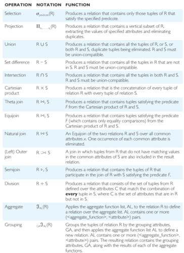 Chapter 5 Relational Algebra And Relational Calculus Flashcards Quizlet