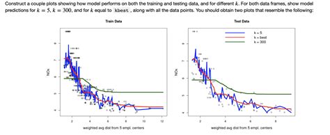 Solved Construct A Couple Plots Showing How Model Performs Chegg Com