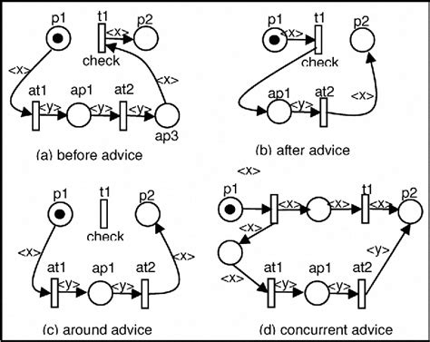 Figure 2 From An Approach For Modeling And Analyzing Crosscutting