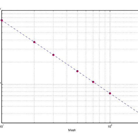 0 Mesh Convergence In Norm L Infty Download Scientific Diagram