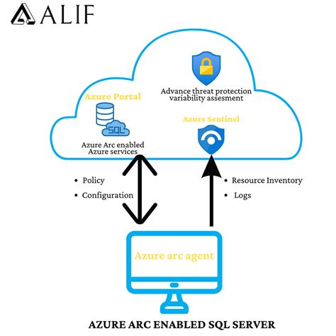 Azure Sql Database Defenderand Advanced Threat Protection