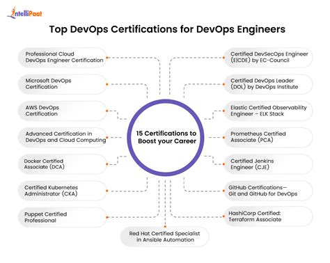 Top 15 Devops Certifications For Devops Engineers Intellipaat