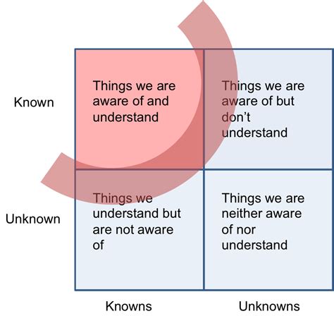 Not Sure About Uncertainty MoT
