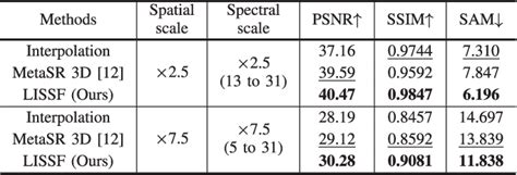 Table Iii From Hyperspectral Image Joint Super Resolution Via Local Implicit Spatial Spectral