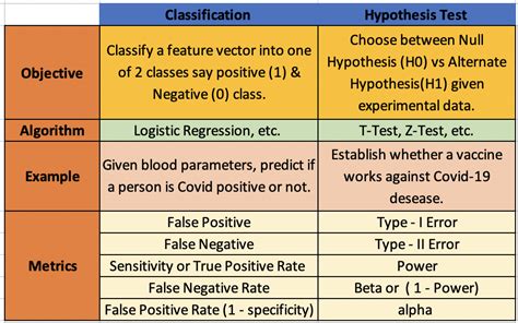 Binary Classification Vs Hypothesis Testing Explained Using Real Life
