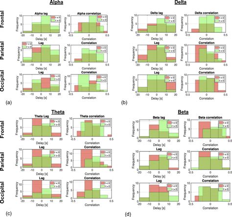 Distribution Of The Peak Cross Correlation Coefficients And Their Download Scientific Diagram