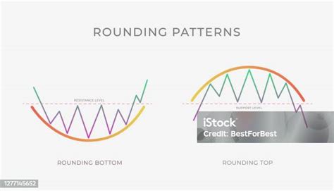 반올림 상단 및 하단 차트 패턴 형성 강세 또는 약세 기술 분석 반전 또는 연속 추세 그림 벡터 주식 암호 화폐 그래프 외환