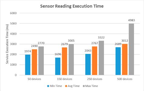 Figure 16 From Design And Implementation Of An Integrated Iot