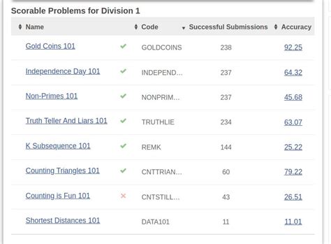 Shrey Shah On Linkedin Codechef 21 Comments