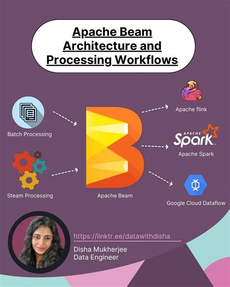 Apache Beam Architecture Disha Mukherjee