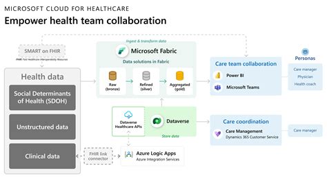 Empower Health Team Collaboration To Coordinate Care Microsoft Cloud