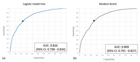 The Clinical Application Of Machine Learning Based Models For Early