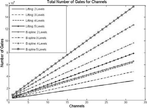 Figure 12 From A Scalable Wavelet Transform Vlsi Architecture For Real
