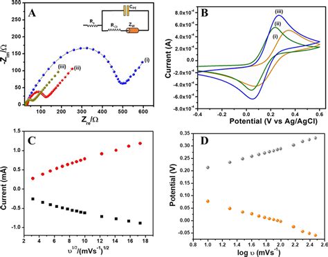 A Nyquist Diagram For The Faradic Impedance For I Ito Electrode Ii Download Scientific