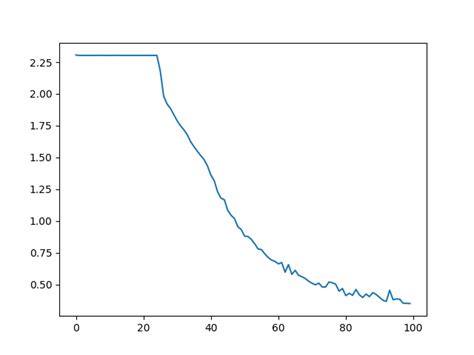 I Am Using Vgg16 To Classify Cifar10 But The Accuracy Is Not Improving Vision Pytorch Forums