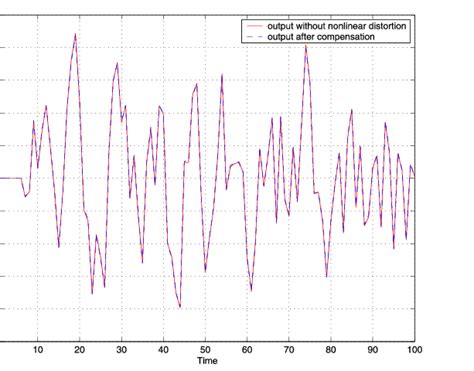 Compensation Effect With White Noise Input Download Scientific Diagram