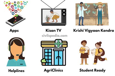 Agriculture Inputs Civilspedia Com