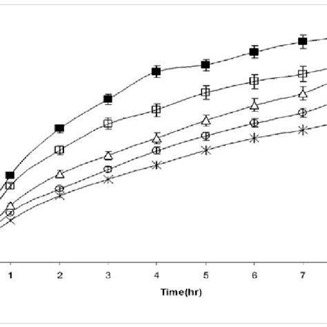 Formulation Of Lamivudine Sustained Release Matrix Tablets Download Scientific Diagram