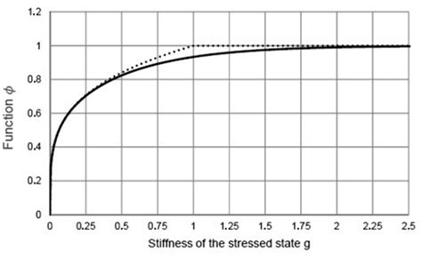 Definition Of The Function Solid Line Modified And Dotted Line