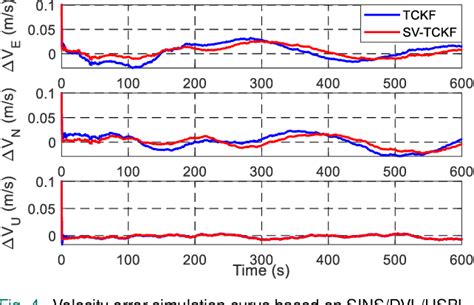 Figure 1 From A Multisensor Fusion Method Based On Strict Velocity For Underwater Navigation