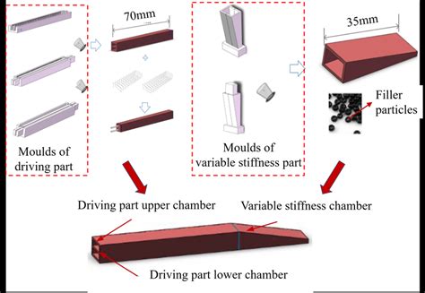 Fabrication Of The Pneumatic Soft Bionic Fin Download Scientific Diagram