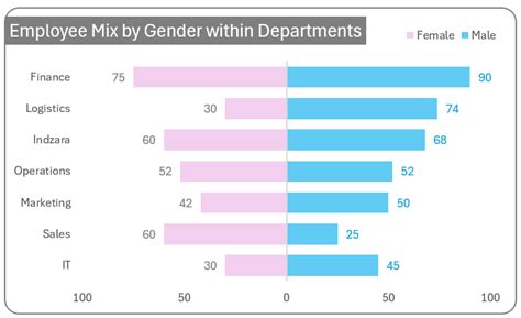 how to create a tornado chart for only positive values in excel