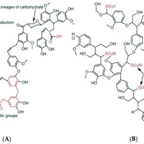 Characteristics Of Technical Lignins Adapted From [54 56] Download Scientific Diagram
