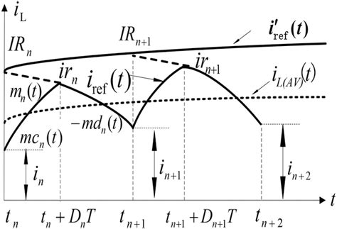 Inductor Current Diagram Of Globally Dynamic Compensation Download Scientific Diagram
