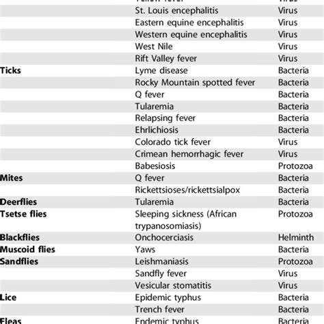 Common Arthropod Vectors Diseases And The Type Of Pathogen Download Table