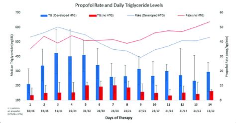 Median Daily Propofol Rate And Triglycerides Tgs In Patients Who Did Download Scientific