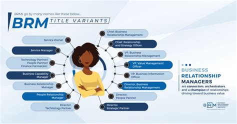 Business Relationship Management Institute Brm Institute On Linkedin Brm It Hr Finance