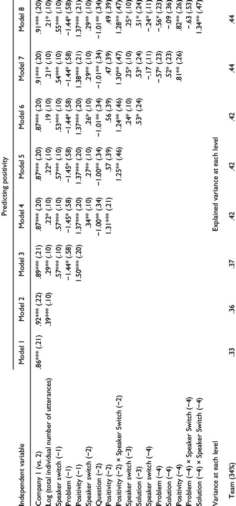 Regression Coefficients Of Three Level Logit Regression Models