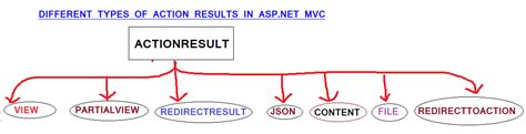 Basic Return Types Of Actionresults In Aspnet Mvc Usmtechworld