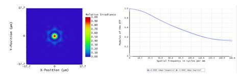 On Orbit Alignment And Wavefront Compensation Of Segmented Aperture