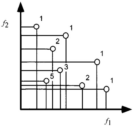Pareto Ranking Method For Maximization Of F And F Download Scientific Diagram